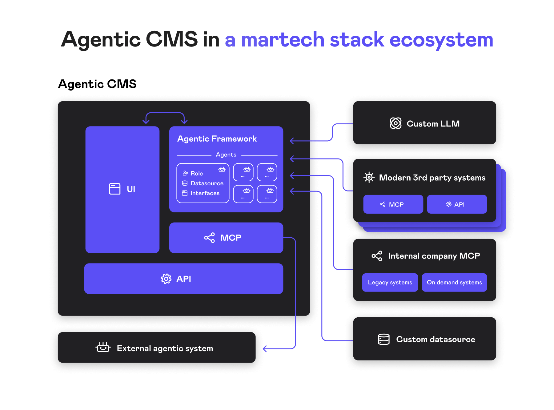 Agentic CMS: Redefining content management | Kontent.ai